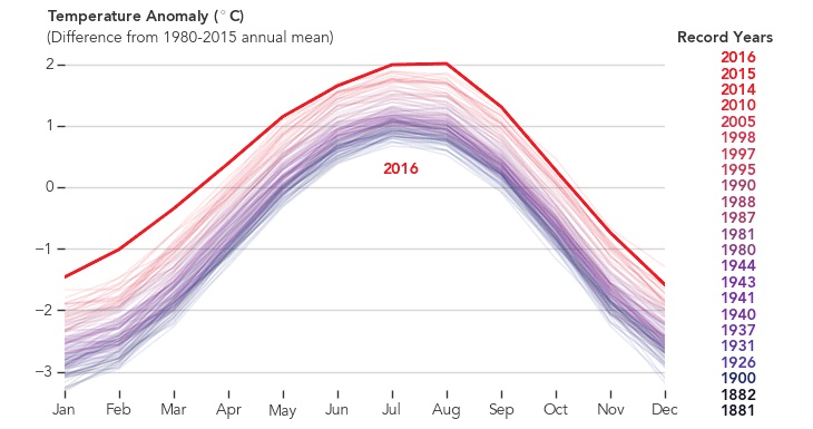 2016 wins the race for - "The Hottest Year on Record" - Wildlife ...
