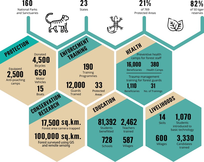 Impact - Wildlife Conservation Trust